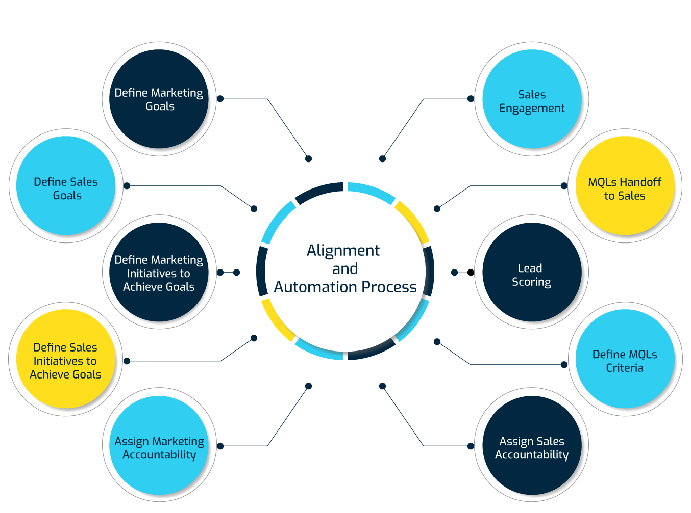HubSpot Marketing & Sales Alignment | Inbound Marketing Consultancy