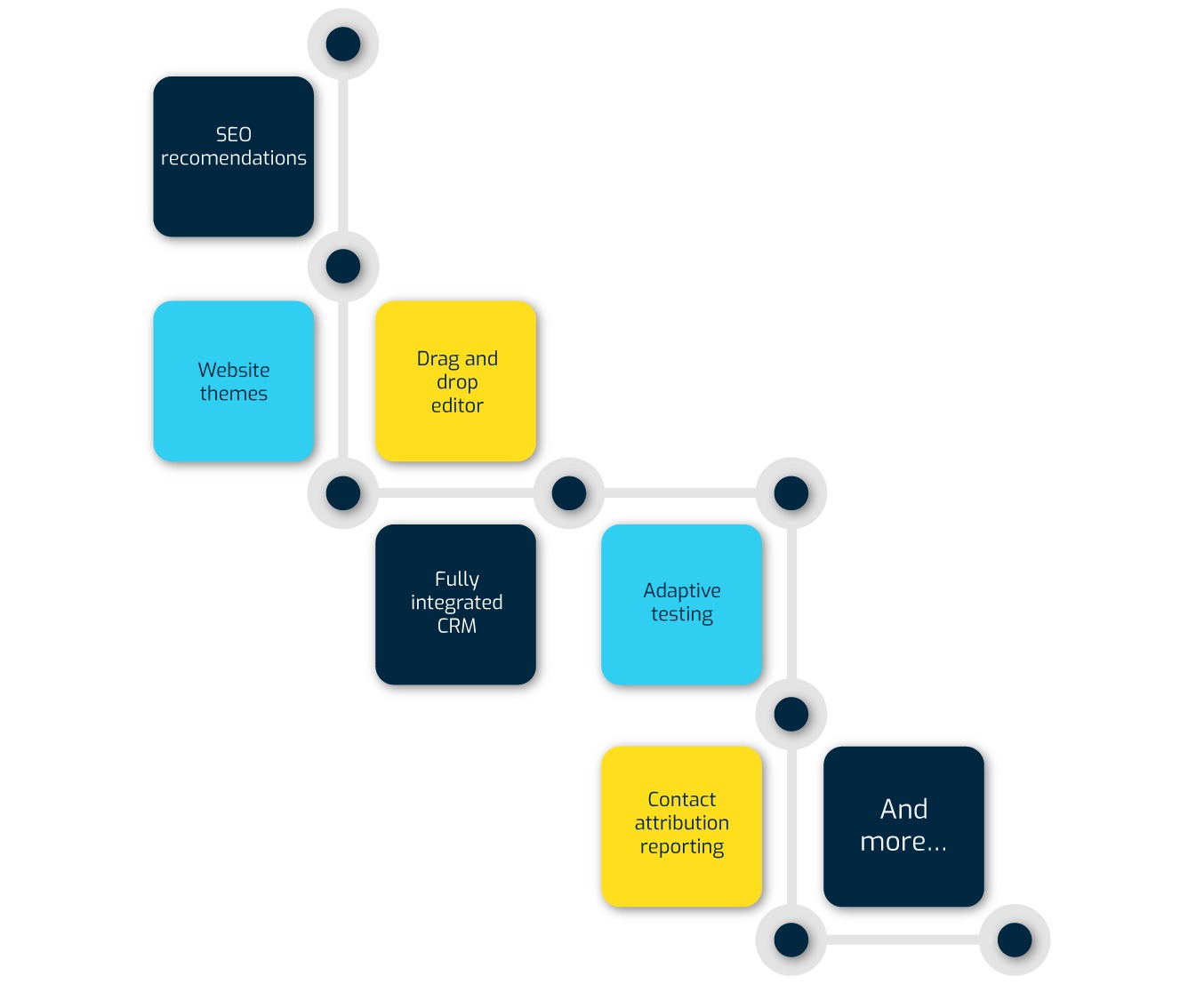 HubSpot CMS Design and Developer Services