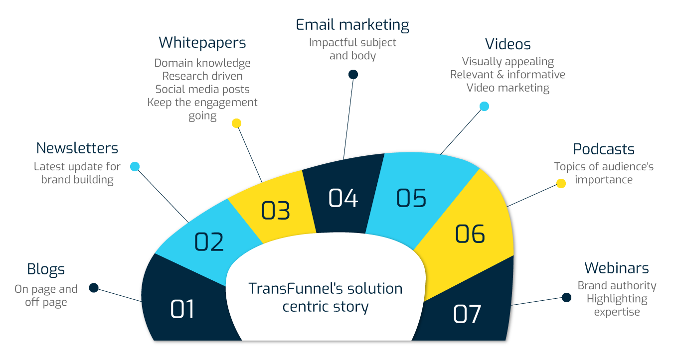Content Marketing Services | SEO Content Creation and Strategy